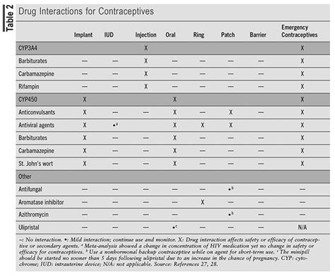 Counseling Patients On Contraceptive Options