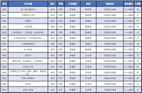 2023年湖北科技学院各省招生计划及各专业招生人数 学习力