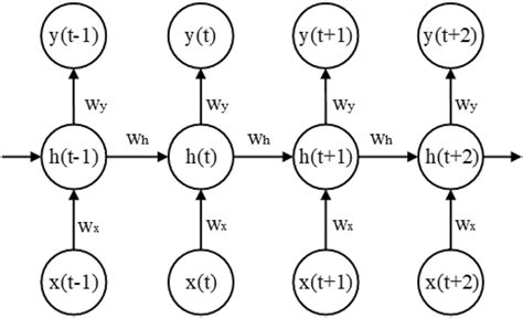 A Simple Rnn Unfolded Across Multiple Timesteps Download Scientific Diagram