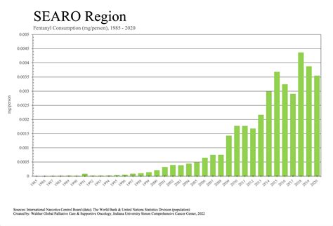 Searo Who Regions And Related Regional Organizations Essential