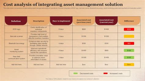 Cost Analysis Of Integrating Asset Management Solution Applications Of Rfid In Asset Tracking