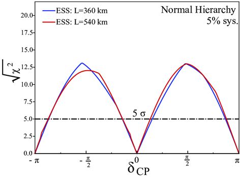 Cp Violation Discovery Significance Versus δ Cp Download Scientific Diagram