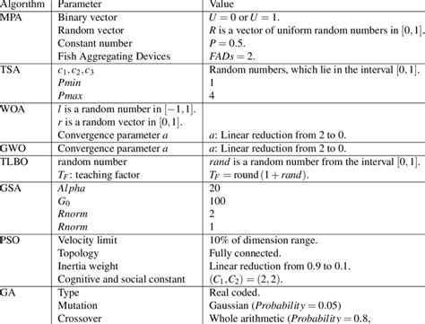 Lists The Adjusted Values Of The Control Parameters Of The Eight