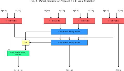 Figure 4 From Design Of High Speed 8 Bit Vedic Multiplier Using Brent