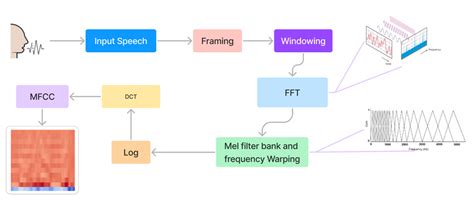 2 Mfcc Feature Extraction Steps Download Scientific Diagram