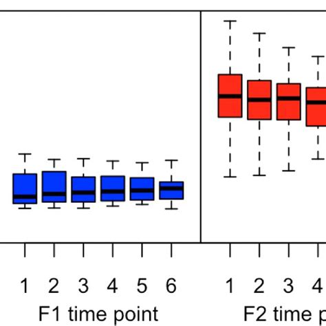 Vowel Space Of The First Two Formant Values At The Second Time Point Of Download Scientific