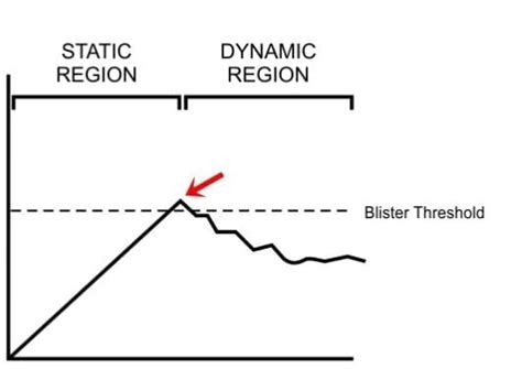 Static Friction Vs Dynamic Friction Blister Formation Blister Prevention