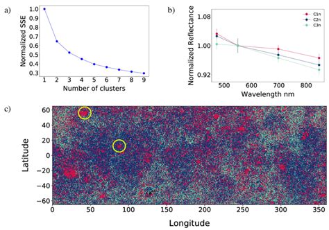 results from the application of the clustering technique to the