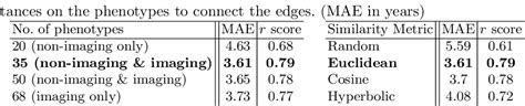 Table From Multimodal Brain Age Estimation Using Interpretable Adaptive Population Graph