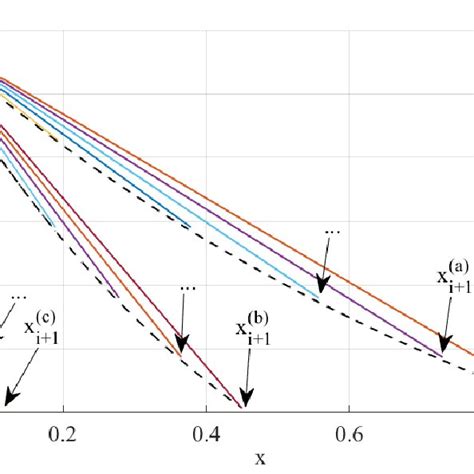 Exponential Term Ω Black Dash Lines And Its Linear Approximation Ω Download Scientific
