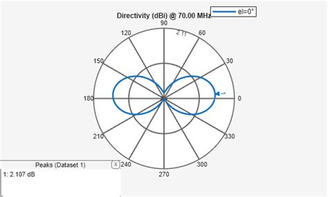 Reconstruct 3 D Radiation Pattern Of Antenna Or Array From Two