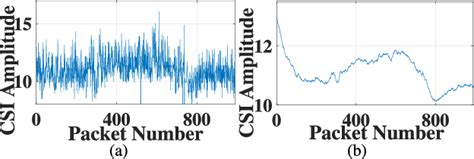 Figure 1 From CSI Based Joint Location And Activity Monitoring For COVID 19 Quarantine