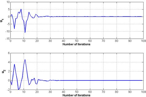 The Control Signals Of The Actuators Under Attacks Download Scientific Diagram