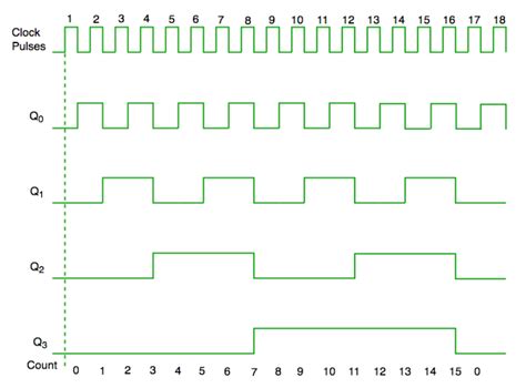 Asynchronous Counters Principles And Applications