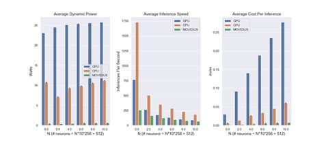 Inference Speed And Energy Cost Per Inference As A Function Of Download Scientific Diagram