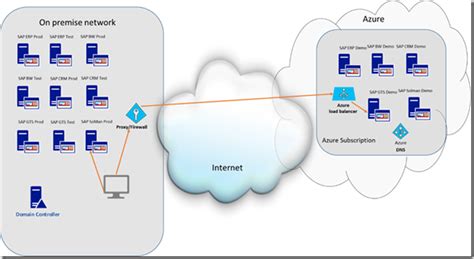 Sap Gui Connection Closed When Connecting To Sap System In Azure