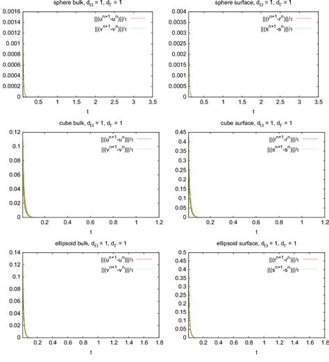 Figure 2 From The Bulk Surface Finite Element Method For Reaction