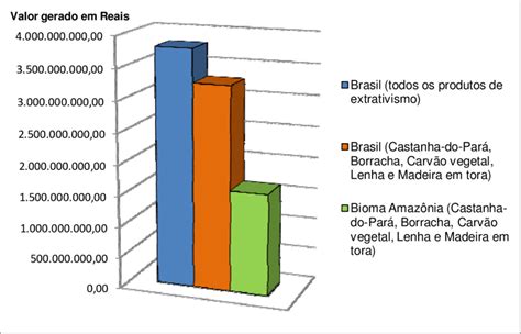 Dados da produção de produtos florestais da extração florestal no
