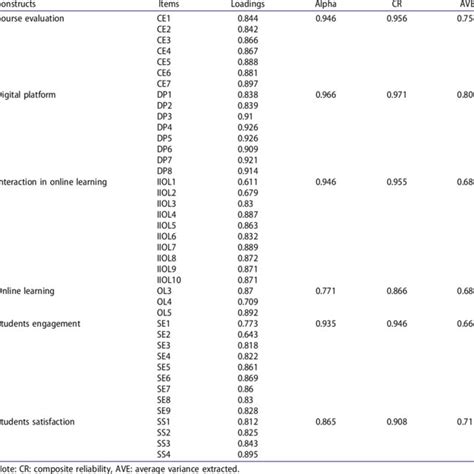 Convergent Validity For Correlation Among Constructs Download Scientific Diagram