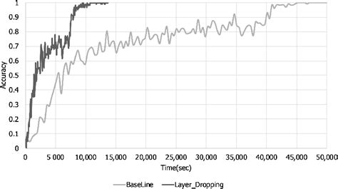 Figure 1 From Communication Optimization Schemes For Accelerating Distributed Deep Learning