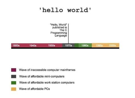 History Of Hello World” In Python First Steps In Learning Programming By Muhammad Muhsi