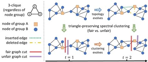 Fairness Aware Clique Preserving Spectral Clustering Of Temporal Graphs