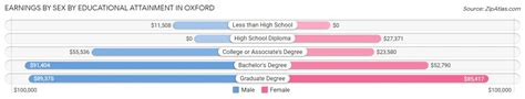 Oxford Mi Oxford Demographics In 2025 Zip Atlas