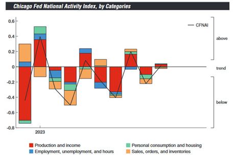 Chicago Fed National Activity Index Vs Prior Forexlive