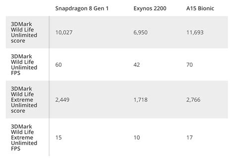 Exynos 2200 Vs Snapdragon 8 Gen 1 A Shocking Result Samsung Community