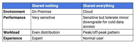Shared Everything Architecture Vs Shared Nothing Architecture Blog