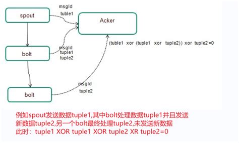 Storm 流式计算框架介绍storm框架 Csdn博客