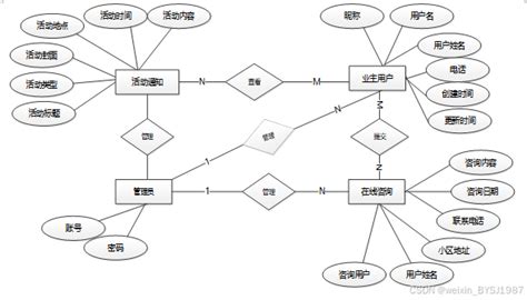 基于springboot的小区物业管理系统的设计与实现的设计与实现 附源码88554小区物业管理系统uml类图 Csdn博客
