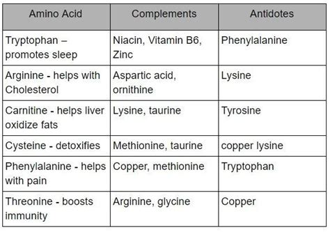 Essential Amino Acid Model Essential Amino Acids 450g