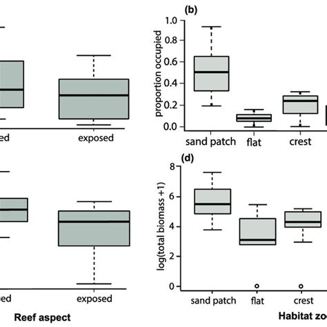 Boxplots Horizontal Lines Show Median Boxes Indicate 25 Th And 75 Th Download Scientific