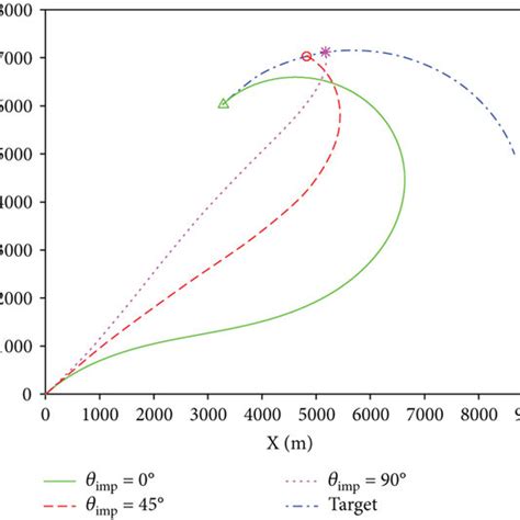 Comparison Of Two Target Maneuver Estimation Strategy A Estimation