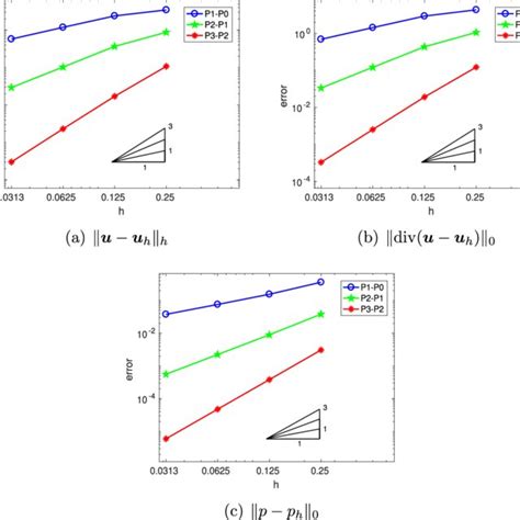 numerical convergence orders for example 5 1 at time t 0 1