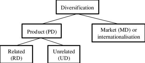 1 Types Of Diversification Strategies Authors Illustration Download Scientific Diagram