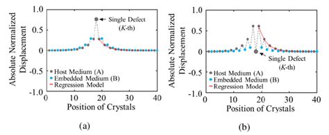 Figure A 5 Absolute Normalized Displacement Fields A Pnc With A Single Download Scientific