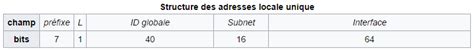 Unicast Ipv6 Eui64 Et Types D Adresses Ipv6