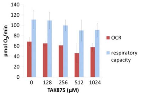 Mitochondrial Toxicity Tak875 1 Oxygen Consumption Rate
