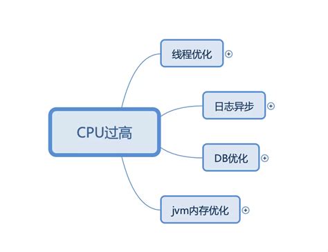Gc 实战—浮动内存导致的 Cpu 过高调优 Heapdump性能社区
