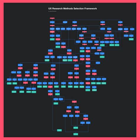 Ajay Soni On Linkedin Designers Uiux Research Methods Uijobs Uxjobs Hire Framework