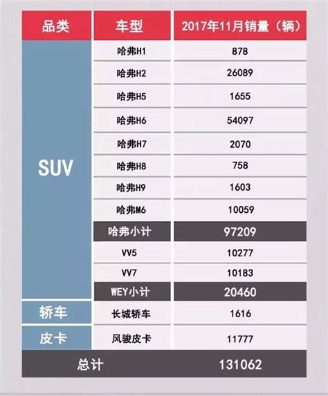 Wey品牌vv7vv5双双破万 但长城完成全年目标几无可能 汽车产经搜狐汽车搜狐网