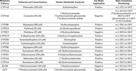 Lcms Conditions For The Quantification Of Metabolites From