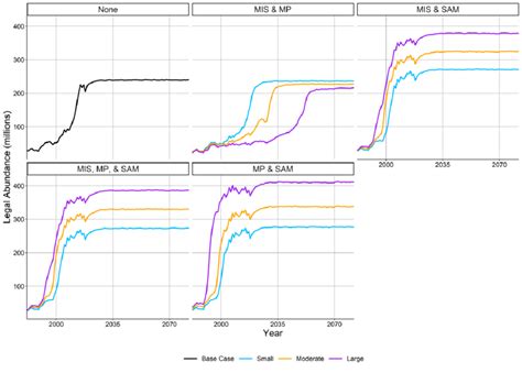 Figure A3 Median Legal Abundance Millions For Each Scenario Between