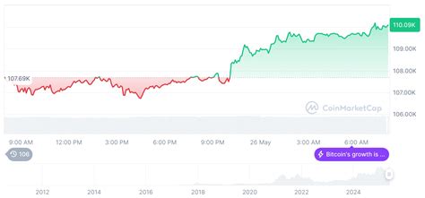 저녁 시세브리핑 암호화폐 시장 상승세 비트코인 11만 달러 이더리움 2580달러 Tokenpost