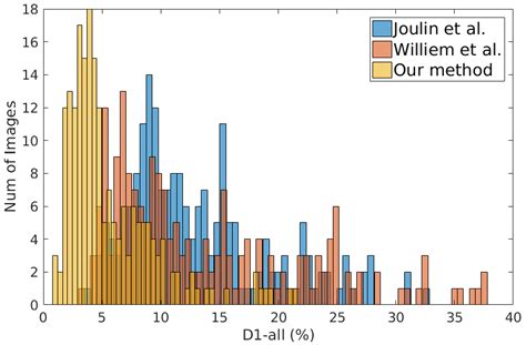 Disparity Map Estimation Results Comparison On The Kitti Stereo 2015