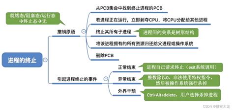 操作系统知识点总结——第二章进程管理一个程序可多次执行而产生不同的进程这些不同的进程占用的内存空间 Csdn博客