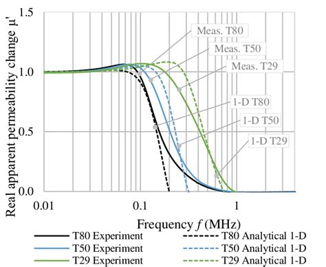 Ferrite Permeability Vs Frequency At Thomas Castillo Blog