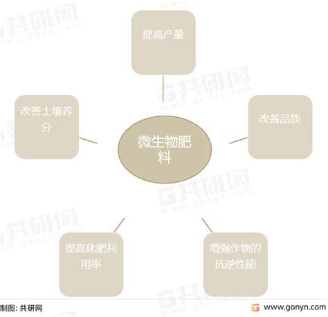 2022年中国微生物肥料供需现状市场规模及发展前景 知乎